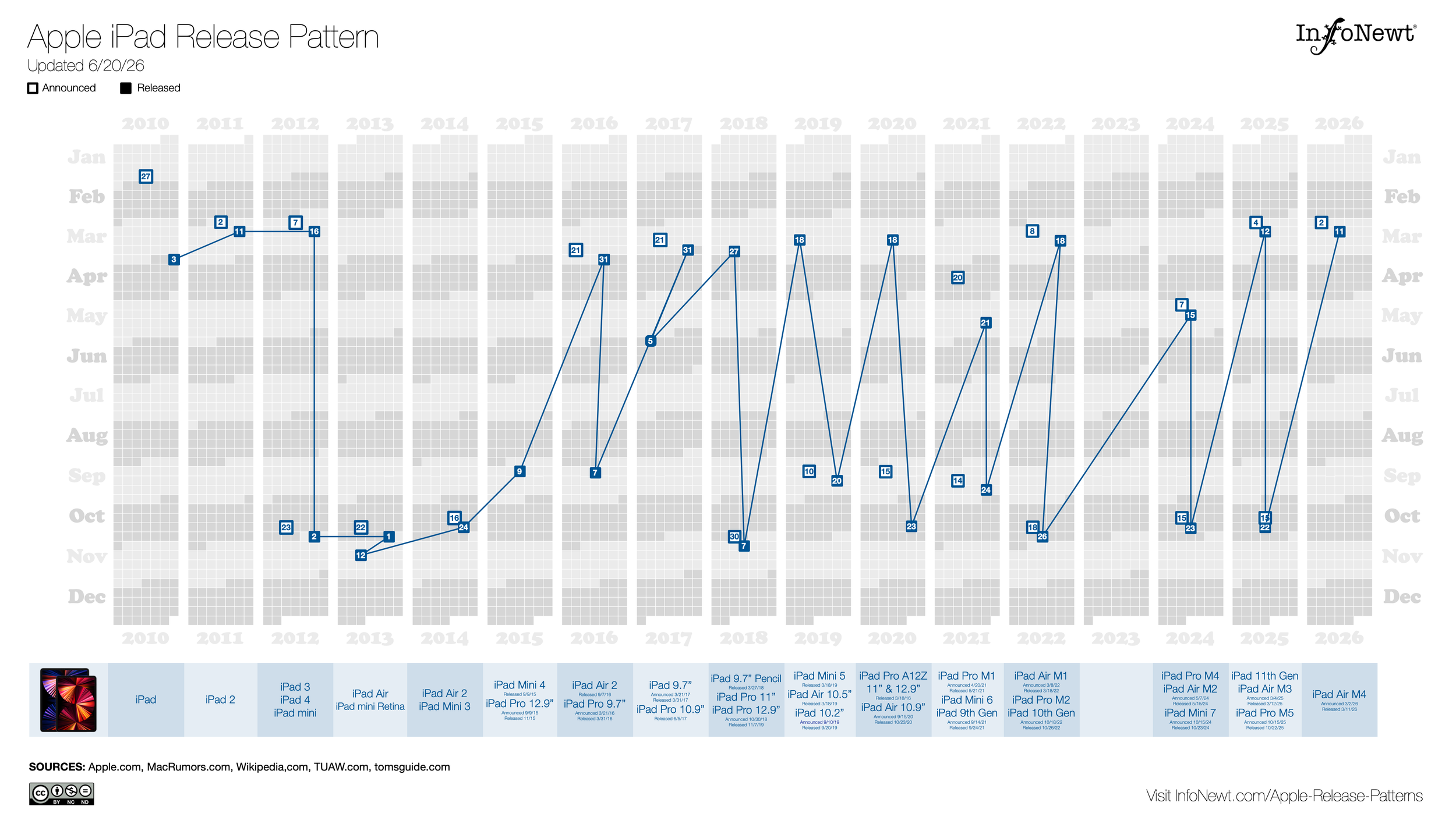 Apple Product Release Patterns — InfoNewt, Data Visualization ...