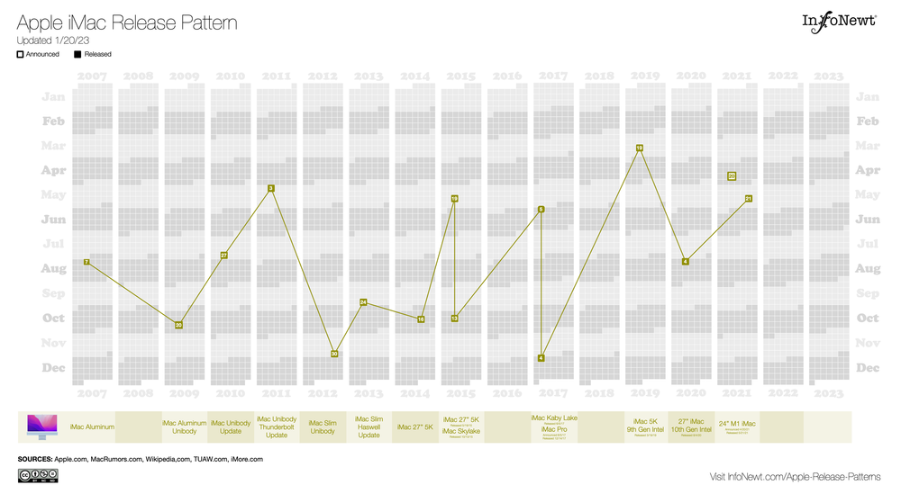 Apple Product Release Patterns — InfoNewt, Data Visualization ...