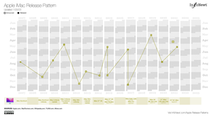 Apple Product Release Patterns — InfoNewt, Data Visualization ...