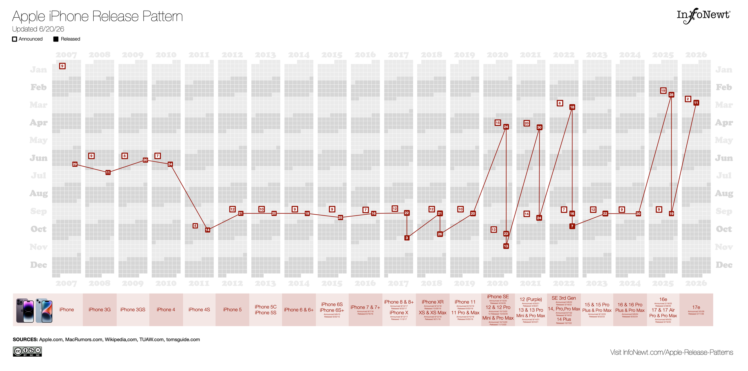 Apple Product Release Patterns — InfoNewt, Data Visualization ...