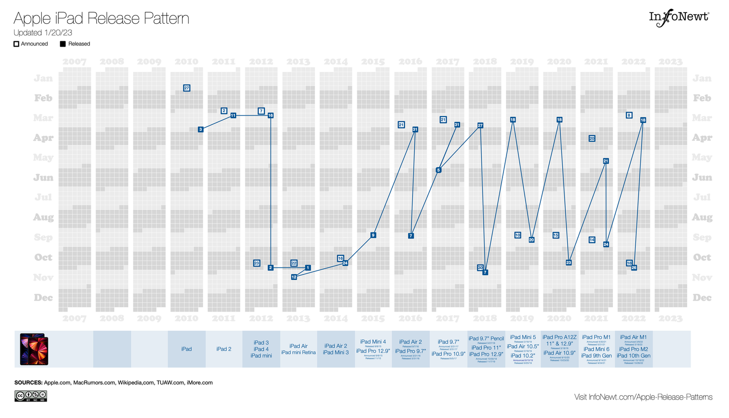 Apple Product Release Patterns — InfoNewt, Data Visualization ...