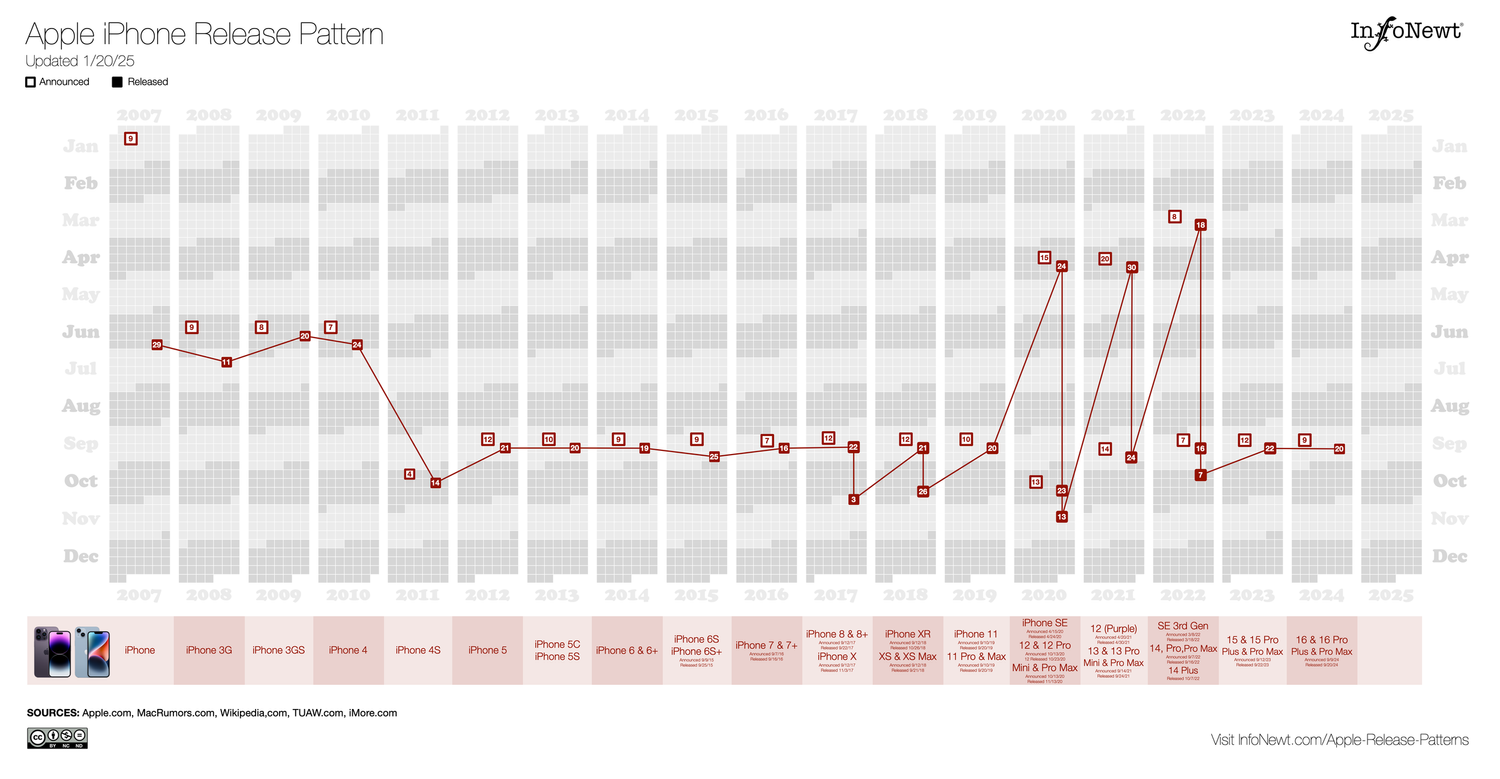 Apple Product Release Patterns — InfoNewt, Data Visualization ...