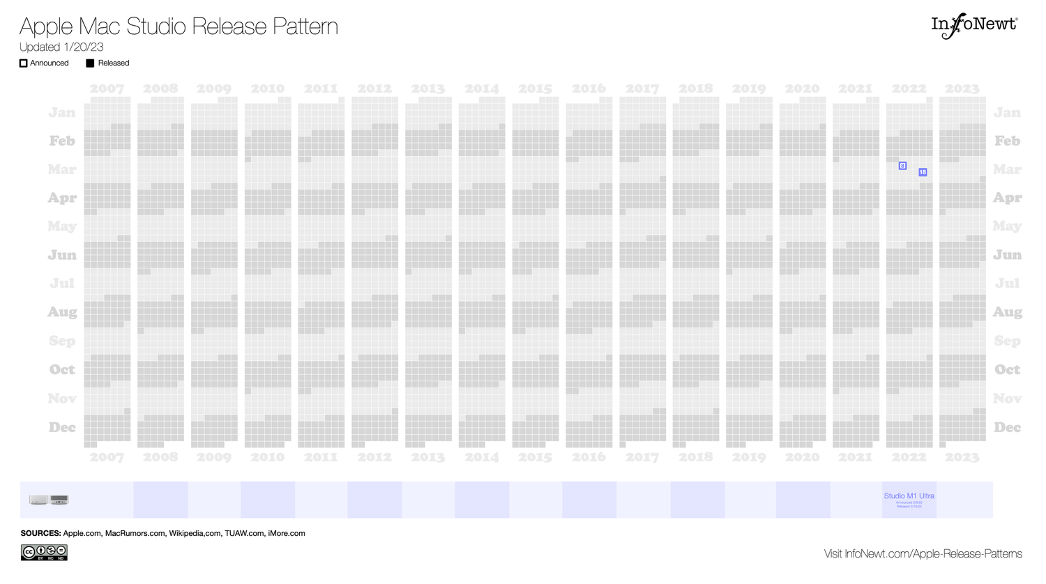 Apple Product Release Patterns — InfoNewt, Data Visualization ...