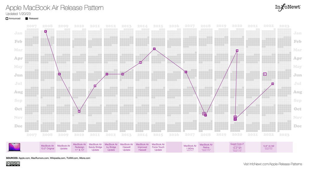 Apple Product Release Patterns — InfoNewt, Data Visualization ...