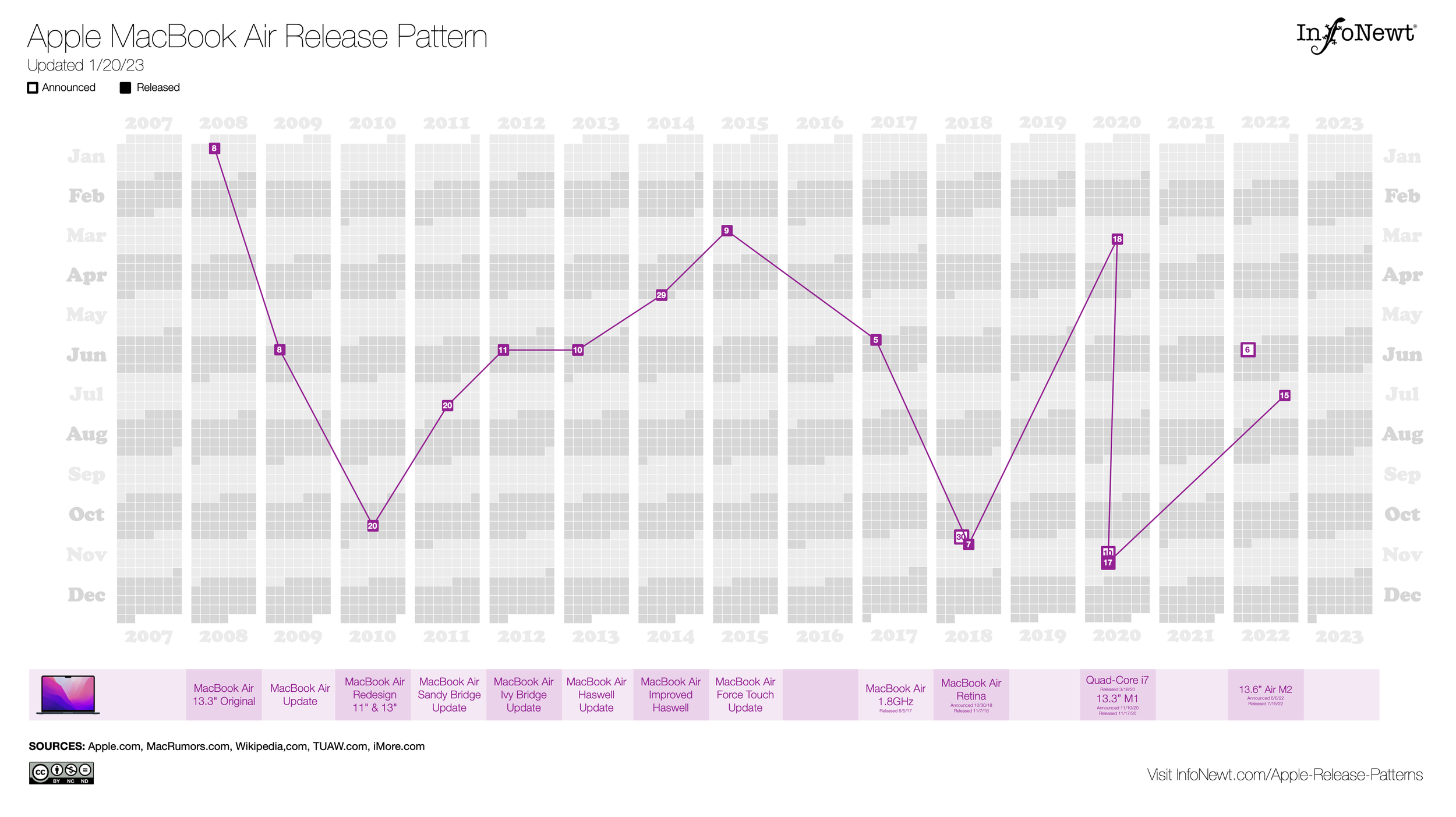 Apple Product Release Patterns — InfoNewt, Data Visualization ...