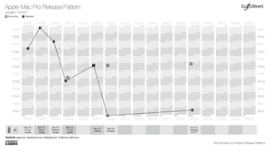 Apple Product Release Patterns — InfoNewt, Data Visualization ...