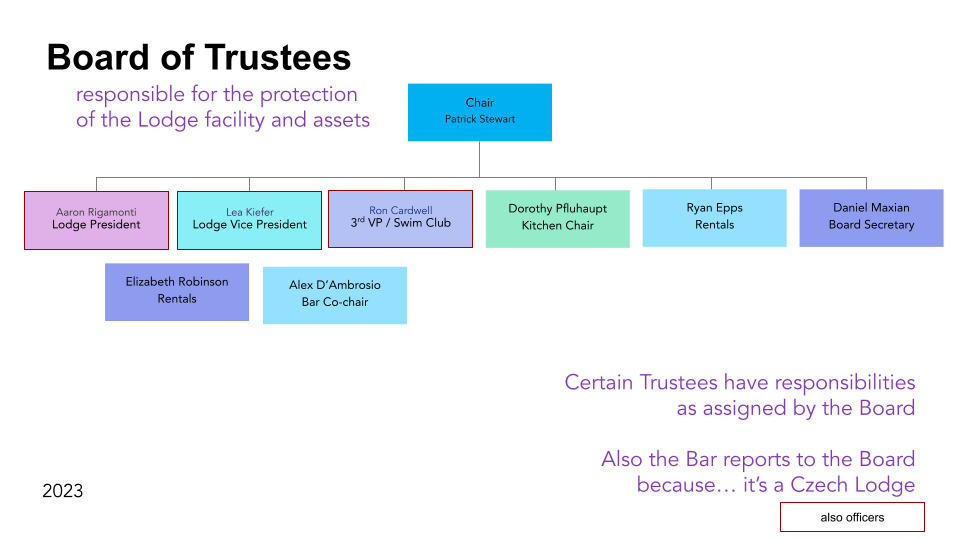 Leadership & Committees — SPJST Lodge 88