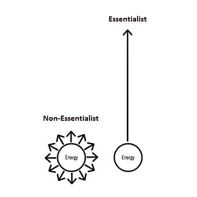 Essentialism by Greg McKeown | Book Summary » Dev Chandra