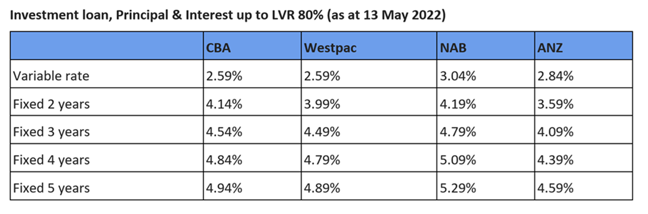 Should I fix my interest rates? — Nine Advisory | Business Advisory ...
