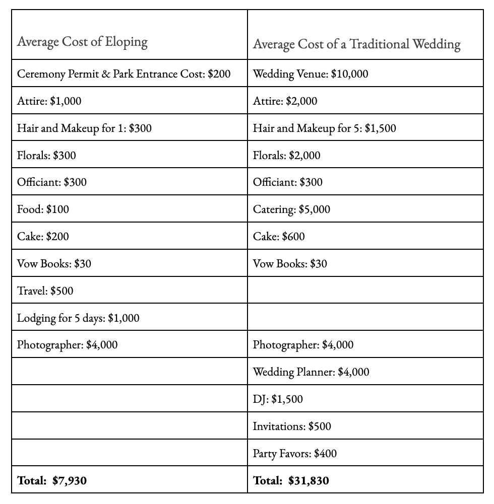 The Cost of Eloping - Elopement Budget Checklist — From the Fountain