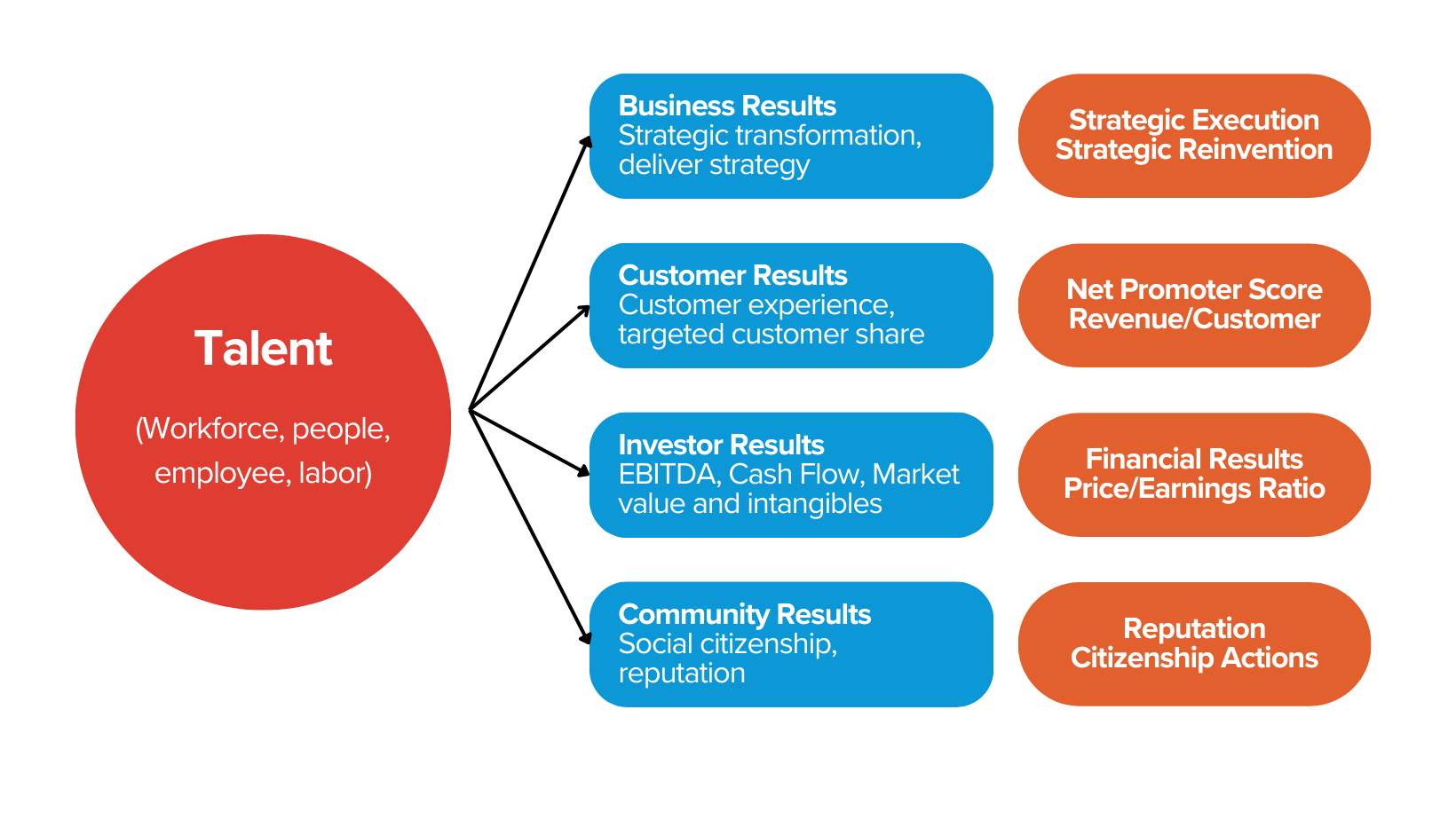 Talent Advantage: How HR and Business Leaders Win through Talent - Convene