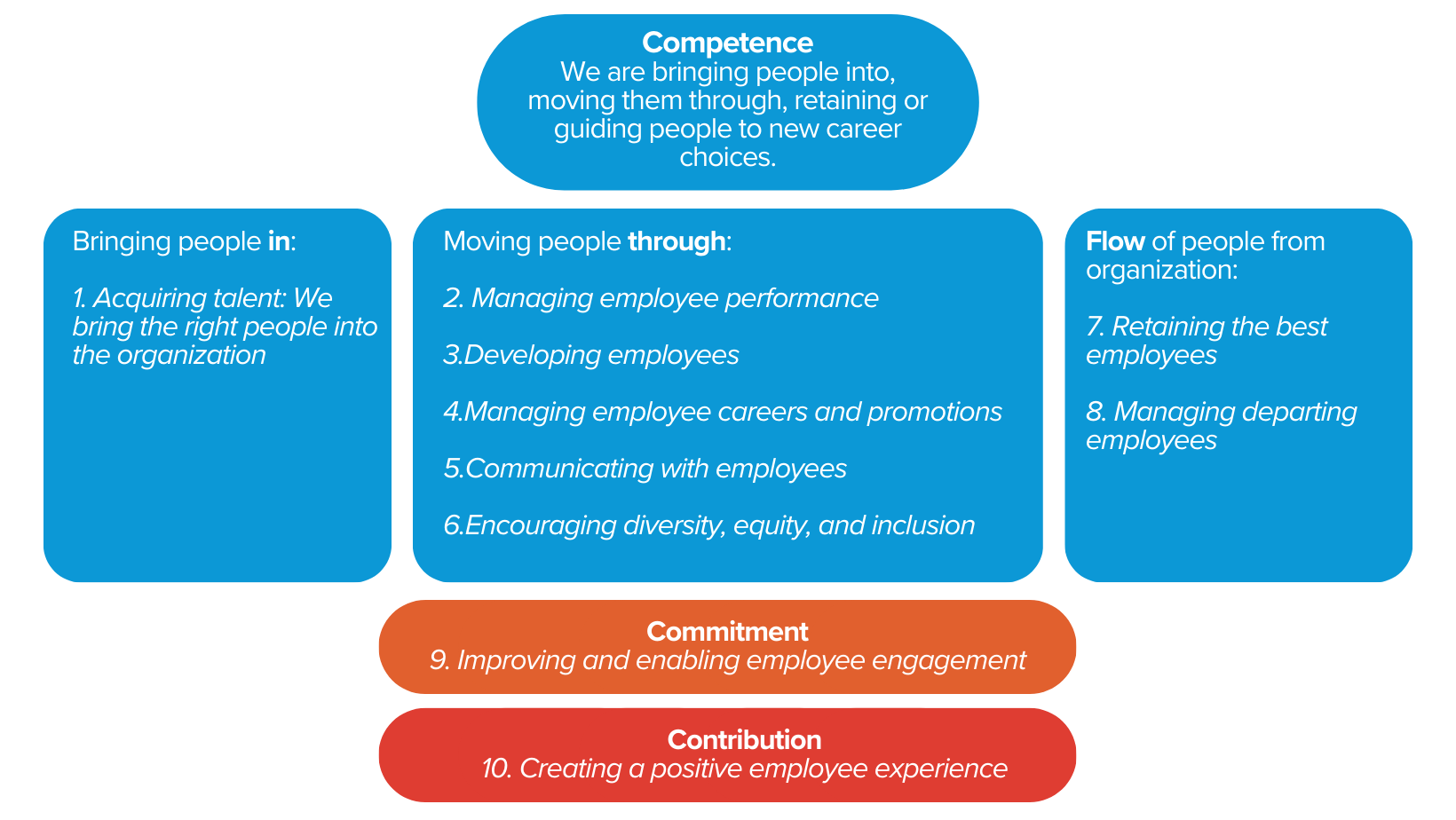 Talent Advantage: How HR and Business Leaders Win through Talent - Convene