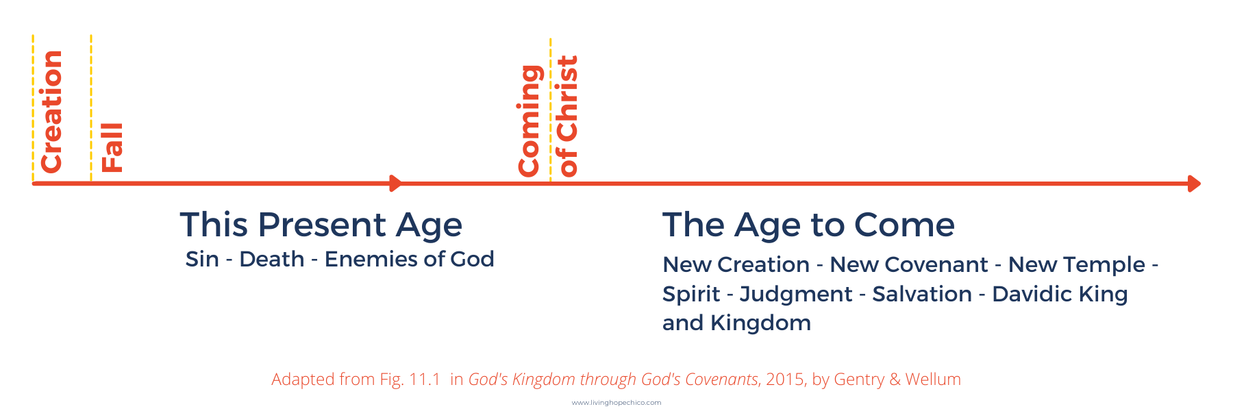 A Timeline of the Ages — Living Hope Fellowship