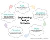 Breaking Down the Engineering Design Process (EDP) — Teaching Garage