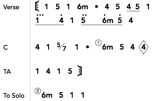 How to Read Charts — Chordal