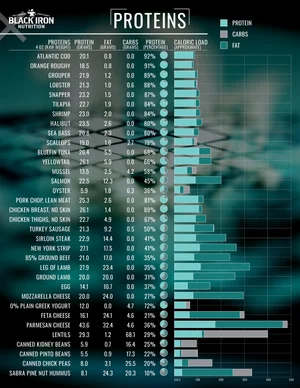 Protein Cheat Sheet — Black Iron Nutrition | Nutrition & Training Coaching