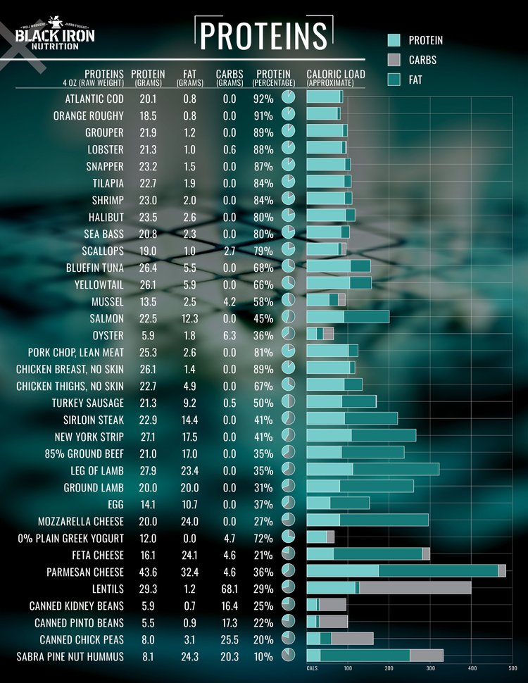 Protein Cheat Sheet — Black Iron Nutrition | Nutrition & Training Coaching
