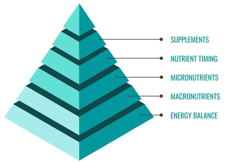 The best time of day to eat for maximizing performance & fat loss ...