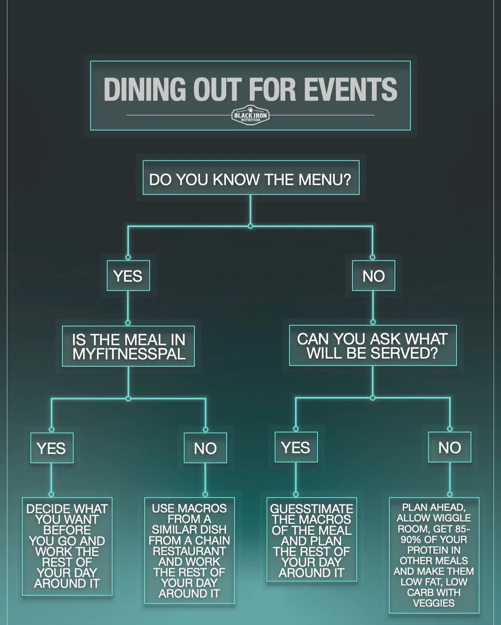 How to approach your nutrition when eating out — Black Iron Nutrition ...
