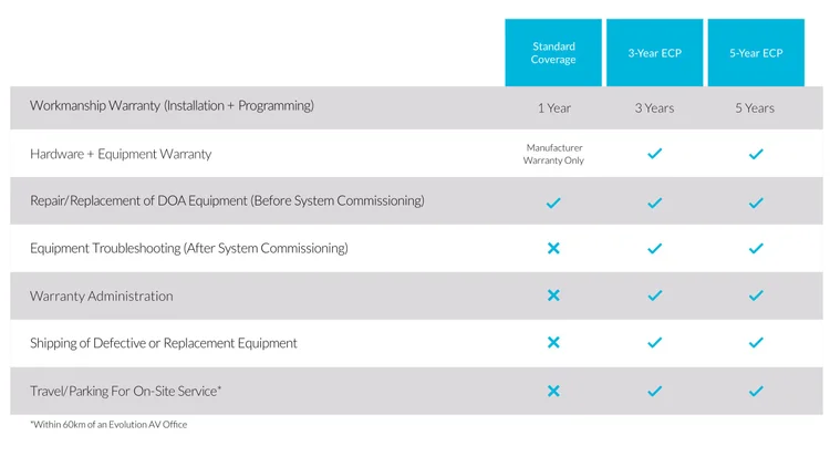 Extended Coverage Plans — Evolution AV