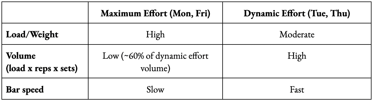 Maximum Effort vs. Dynamic Effort - Telos Strength & Conditioning