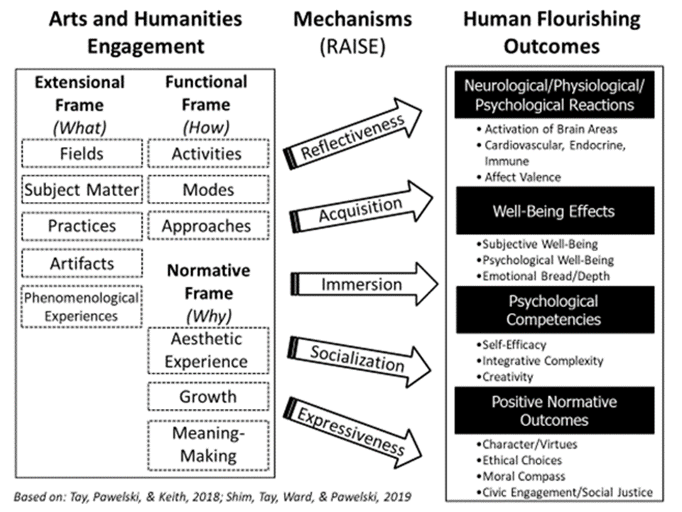CONCEPTUAL MODEL — Humanities and Human Flourishing
