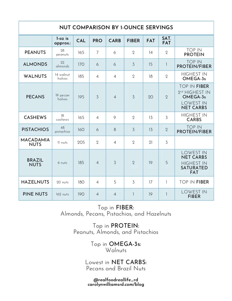 What's the Healthiest Nut to Eat? | Carolyn Williams, PhD, RD
