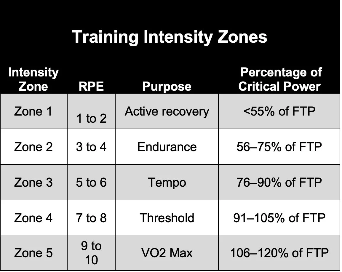 Critical Power Testing: How to dial in your intensity zones — Working ...
