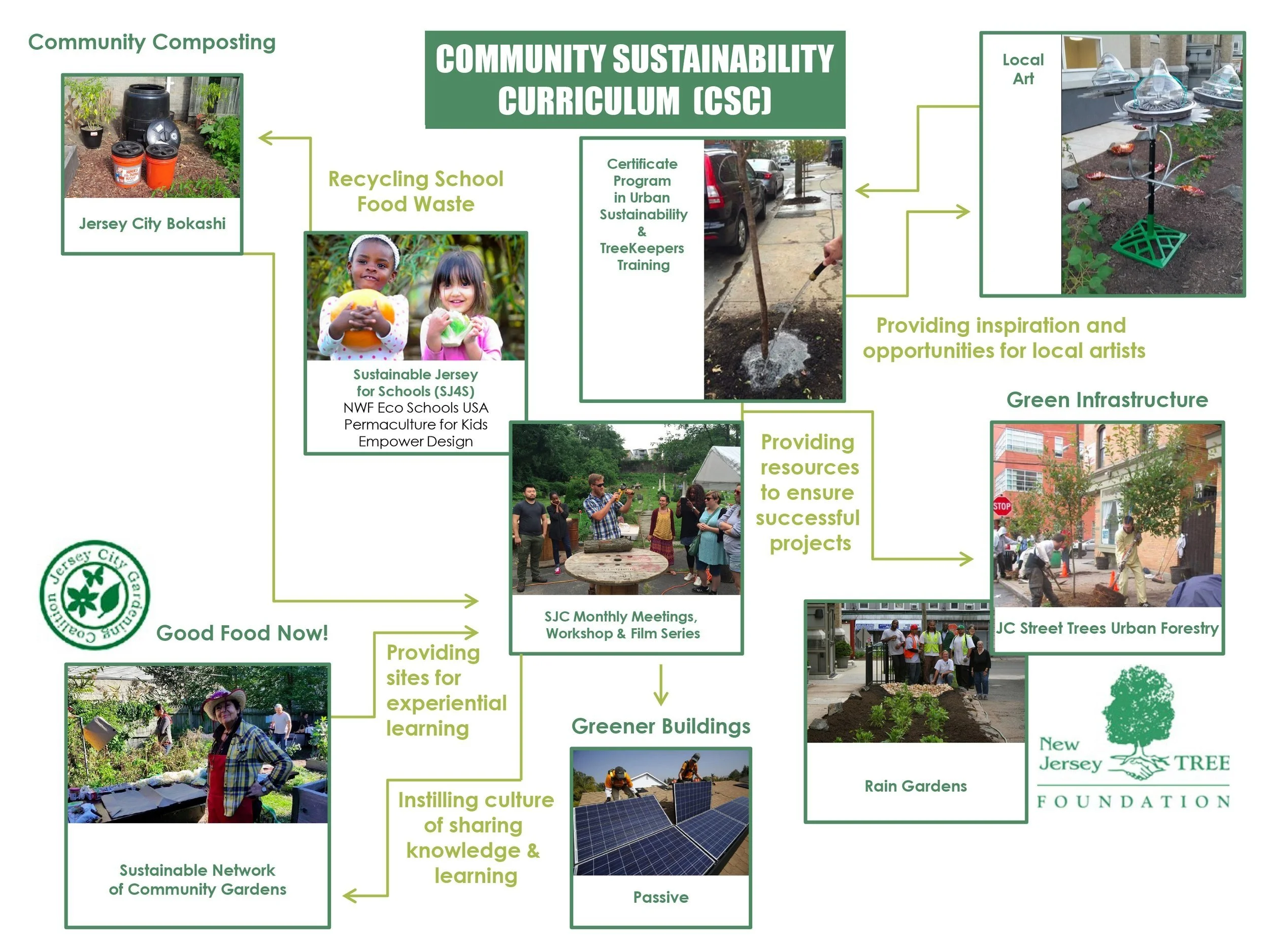 CSC - Community Sustainability Curriculum — Sustainable Jersey City