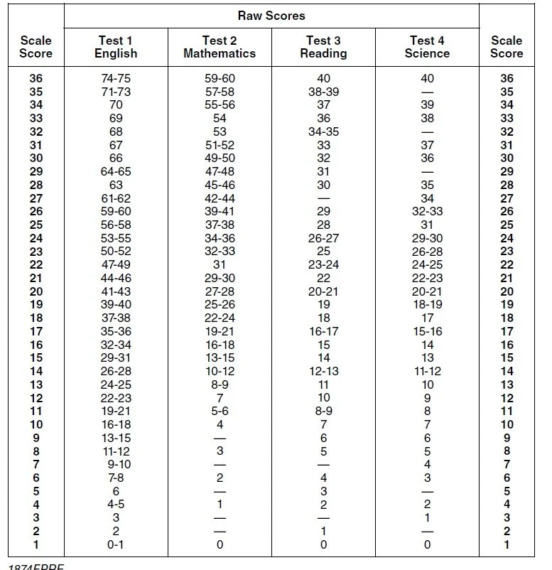 Setting a Goal ACT Score — Savvy Strategies