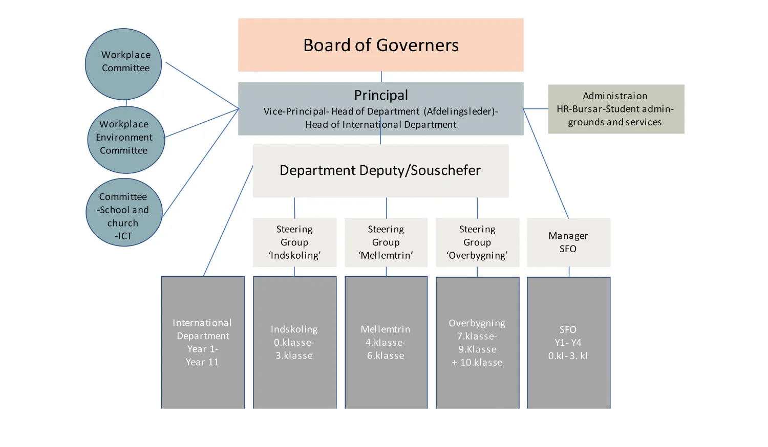Organisation Structure — SKT. JOSEF’S
