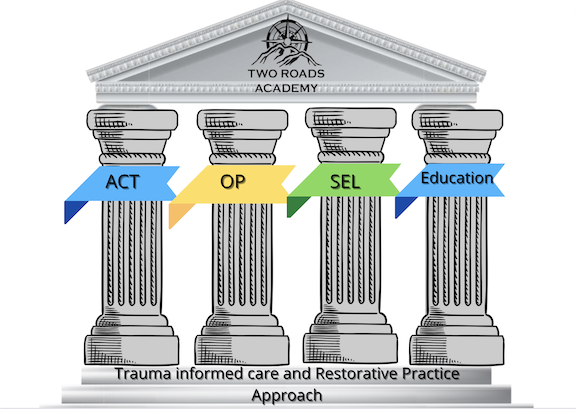 The Four Pillars — Two Roads Academy