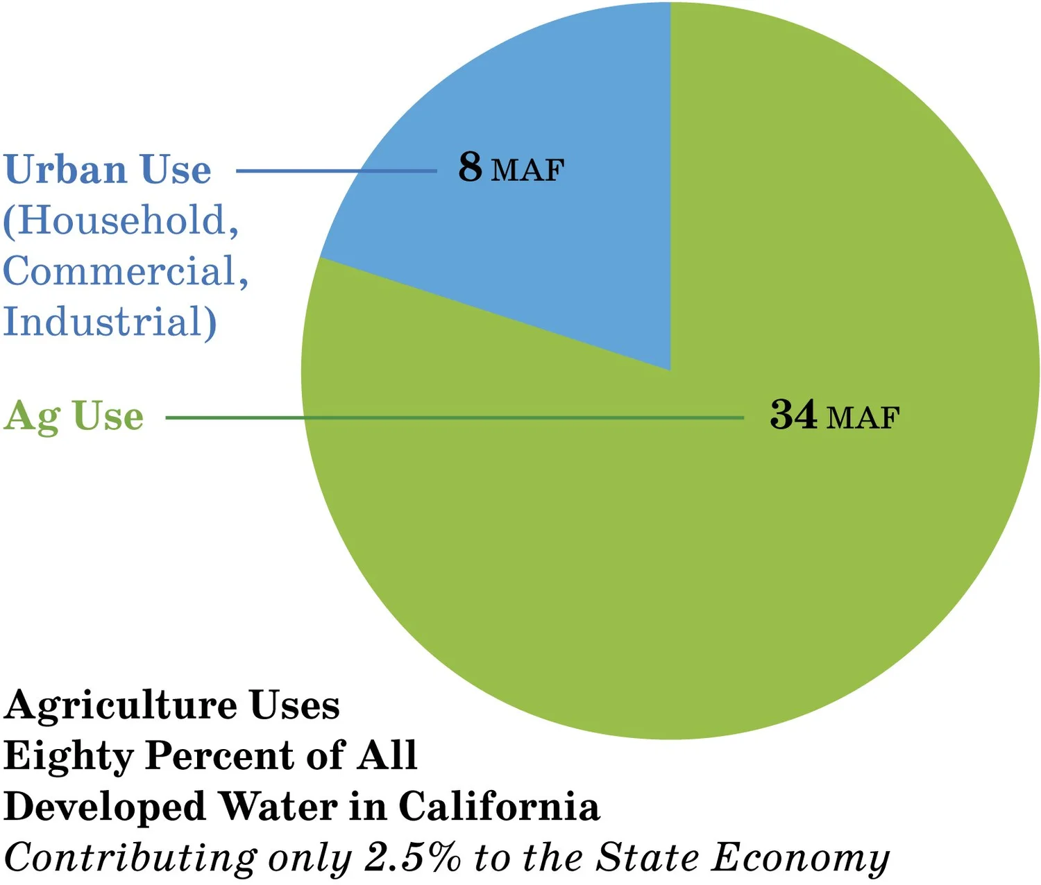 California Almond Water Usage: Updated — California Water Impact Network
