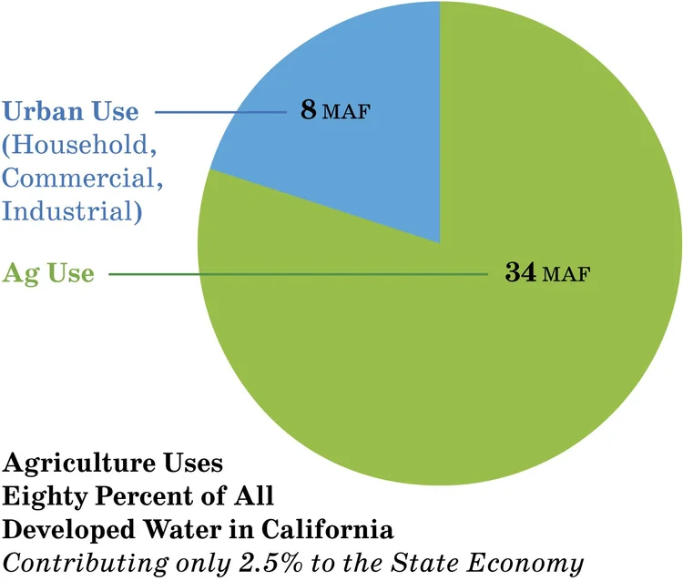 Water and Agriculture in California — California Water Impact Network