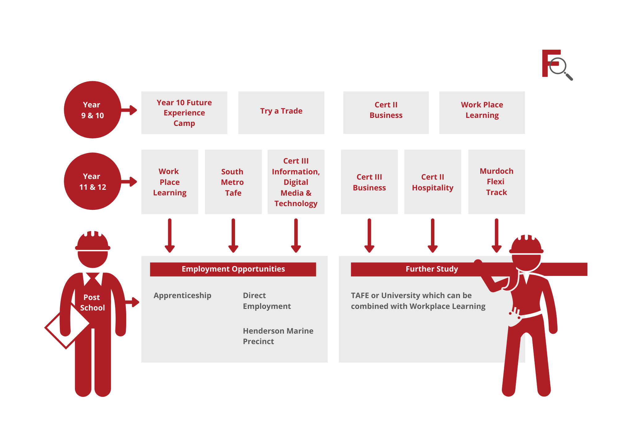 Future Qualified Pathway