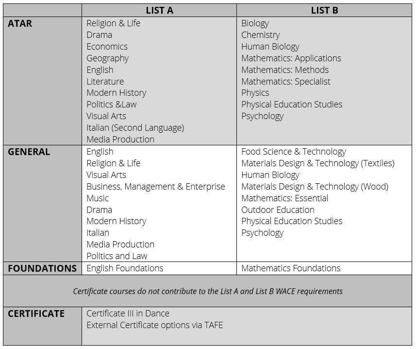 List A and B courses