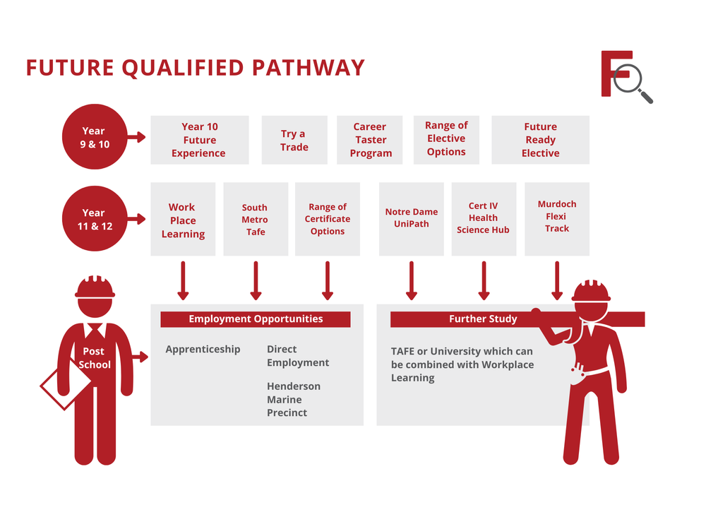 Future Qualified Pathway