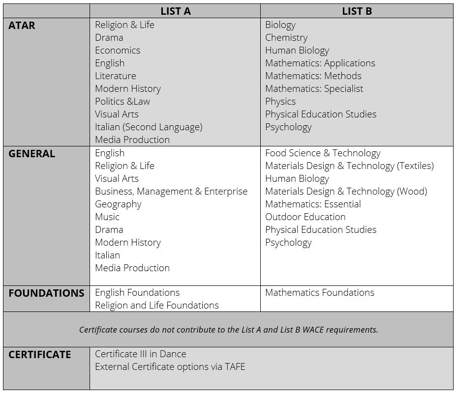 List A and B courses