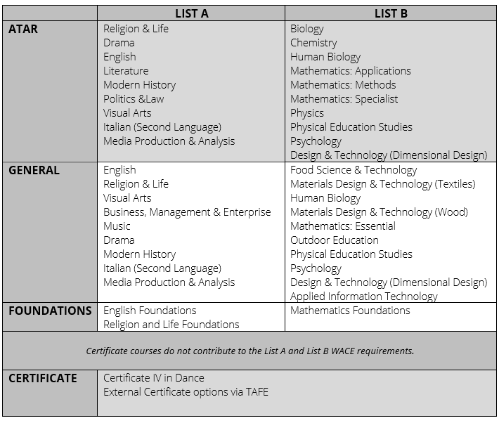 List A and B courses