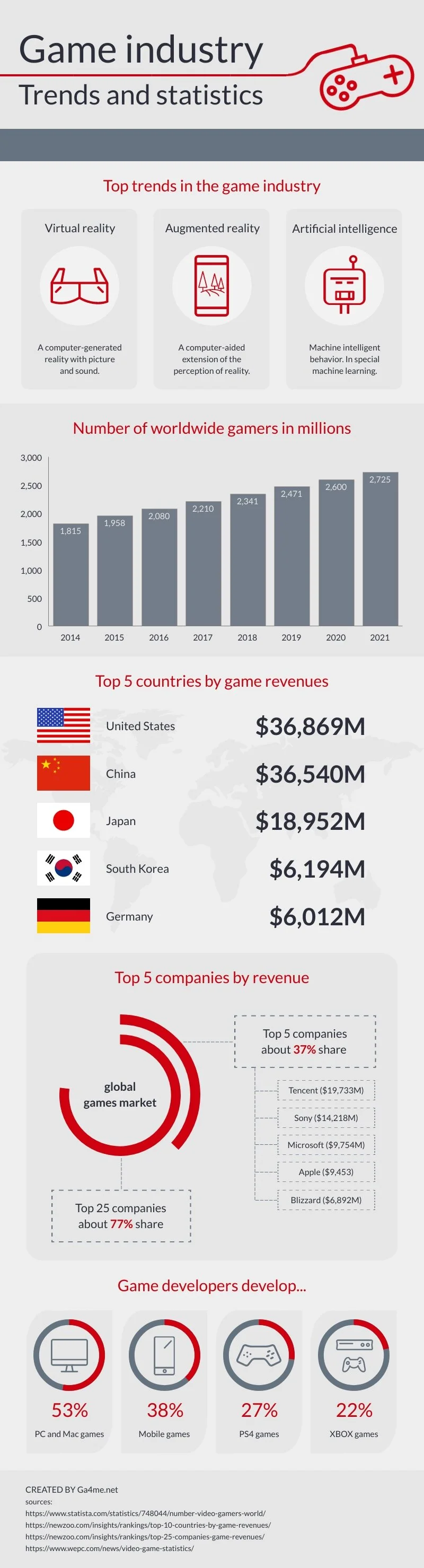 Infographic Video Game Industry Statistics