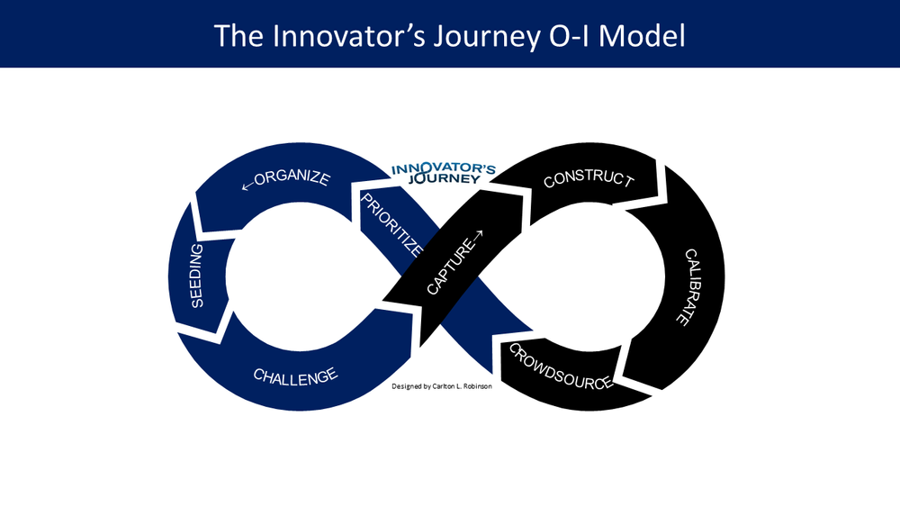 The Innovators-Journey (InJ) Way