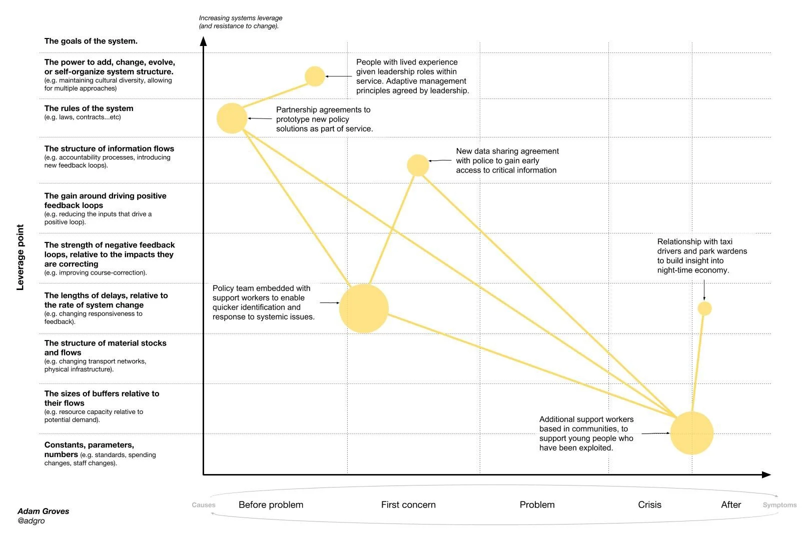 The Ladder of Intervention: How to Change the World by changing the ...
