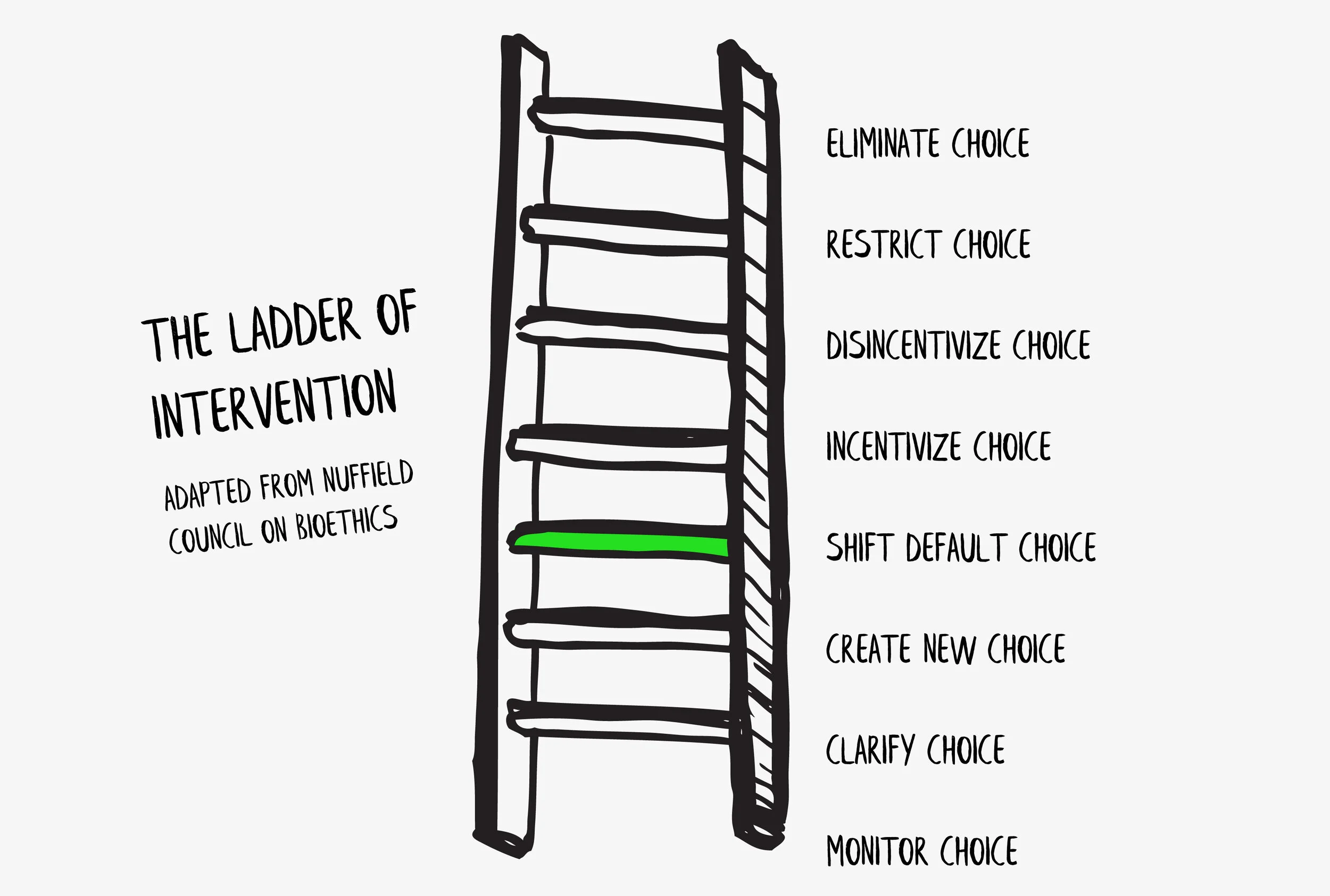 The Ladder of Intervention: How to Change the World by changing the ...