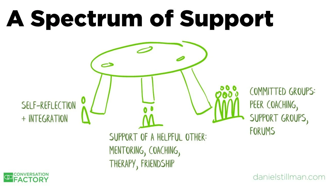 The Support Matrix — Daniel Stillman