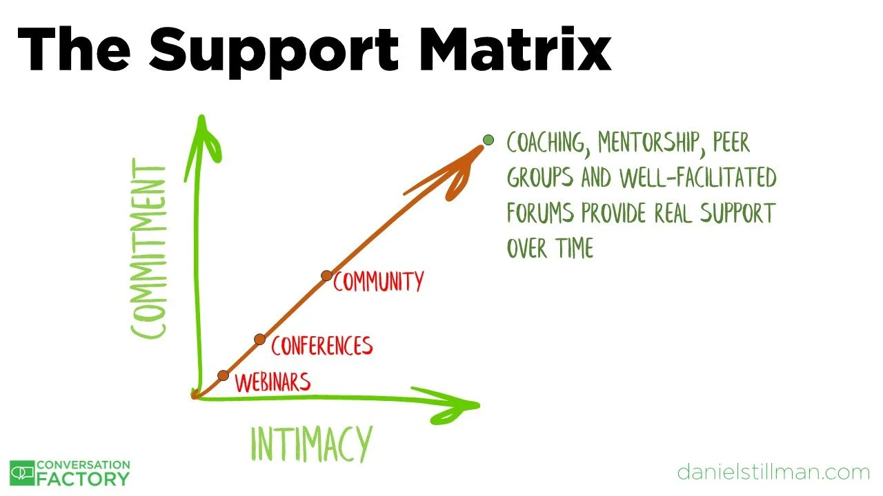 The Support Matrix — Daniel Stillman