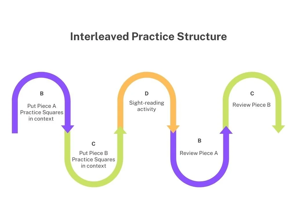 Perfect Practice Part 3: Interleaved Practice — Ashley Wilson Piano Studio