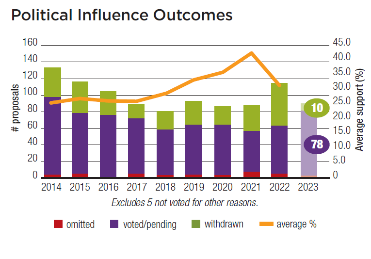 Corporate Political Influence | Proxy Preview
