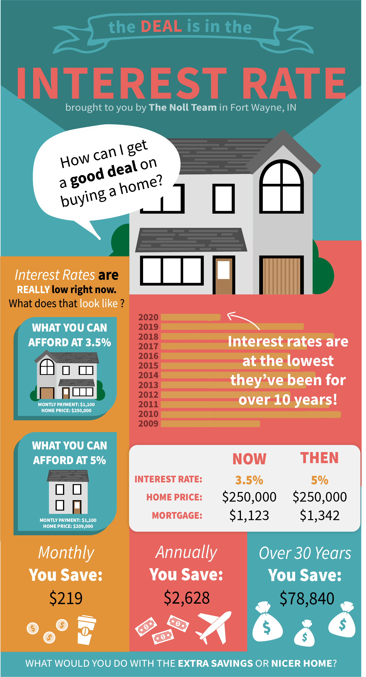 How can I get a good deal when buying a home? — Noll Team Real Estate