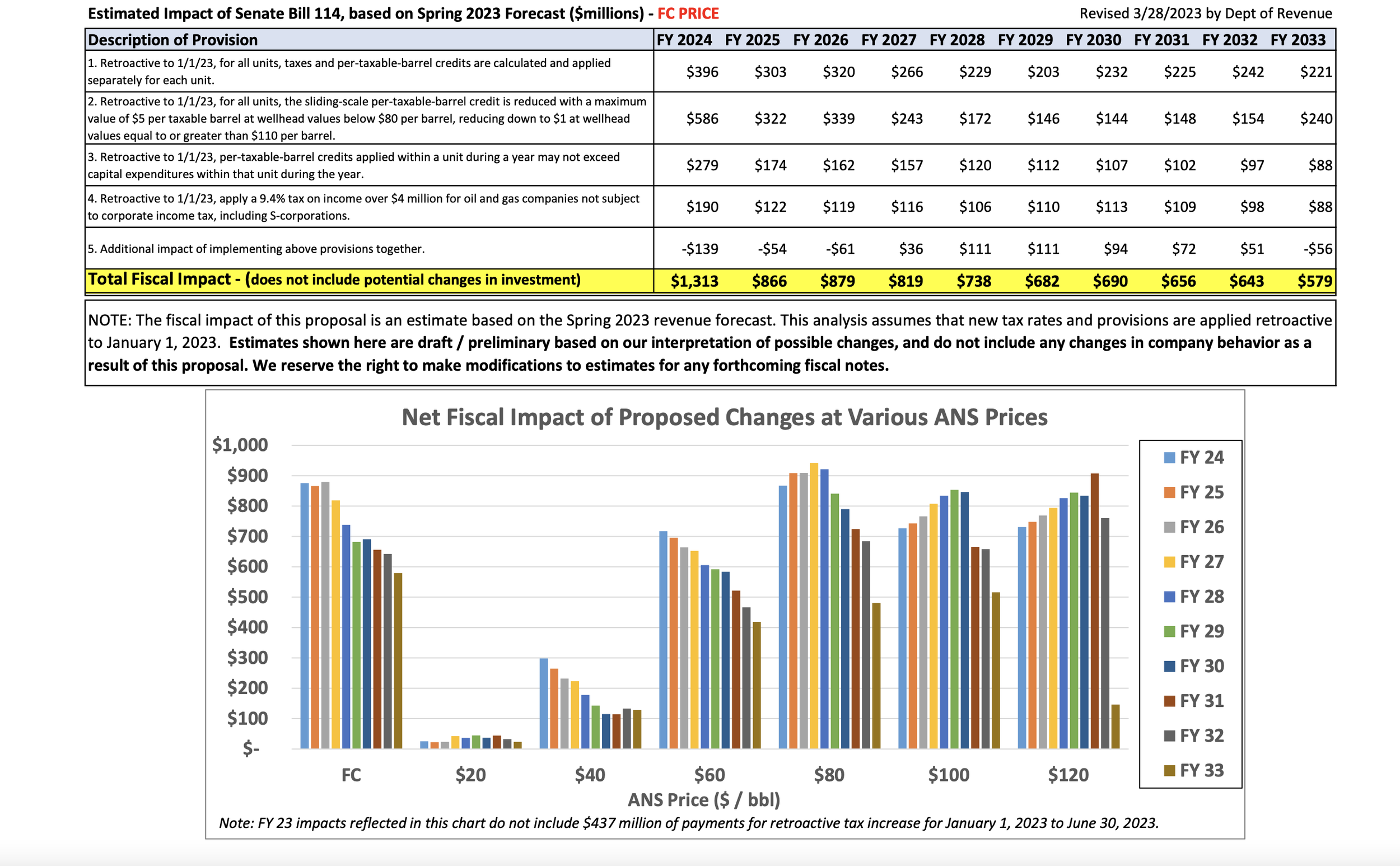 Reporting From Alaska- Minor oil tax changes could help state balance ...