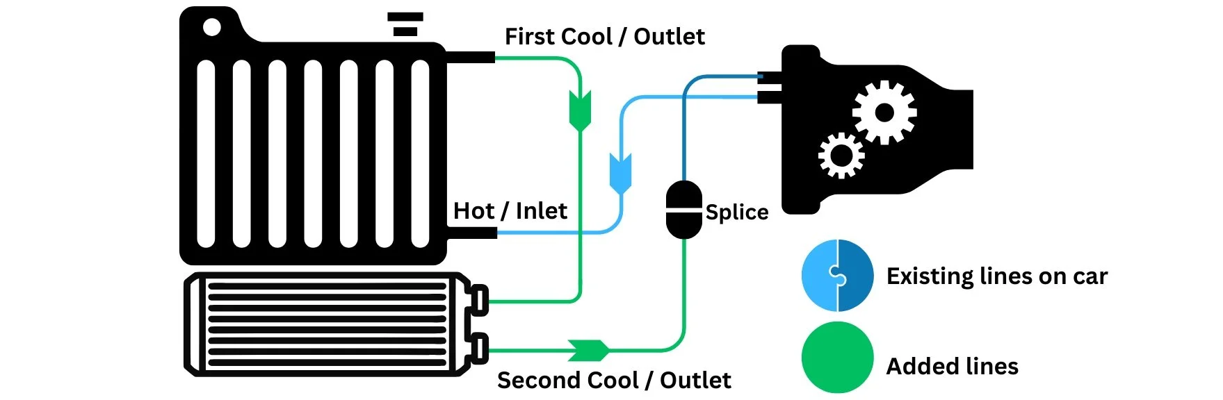 The Definitive P2 XC90 External Transmission Cooler Writeup — NordCarolina